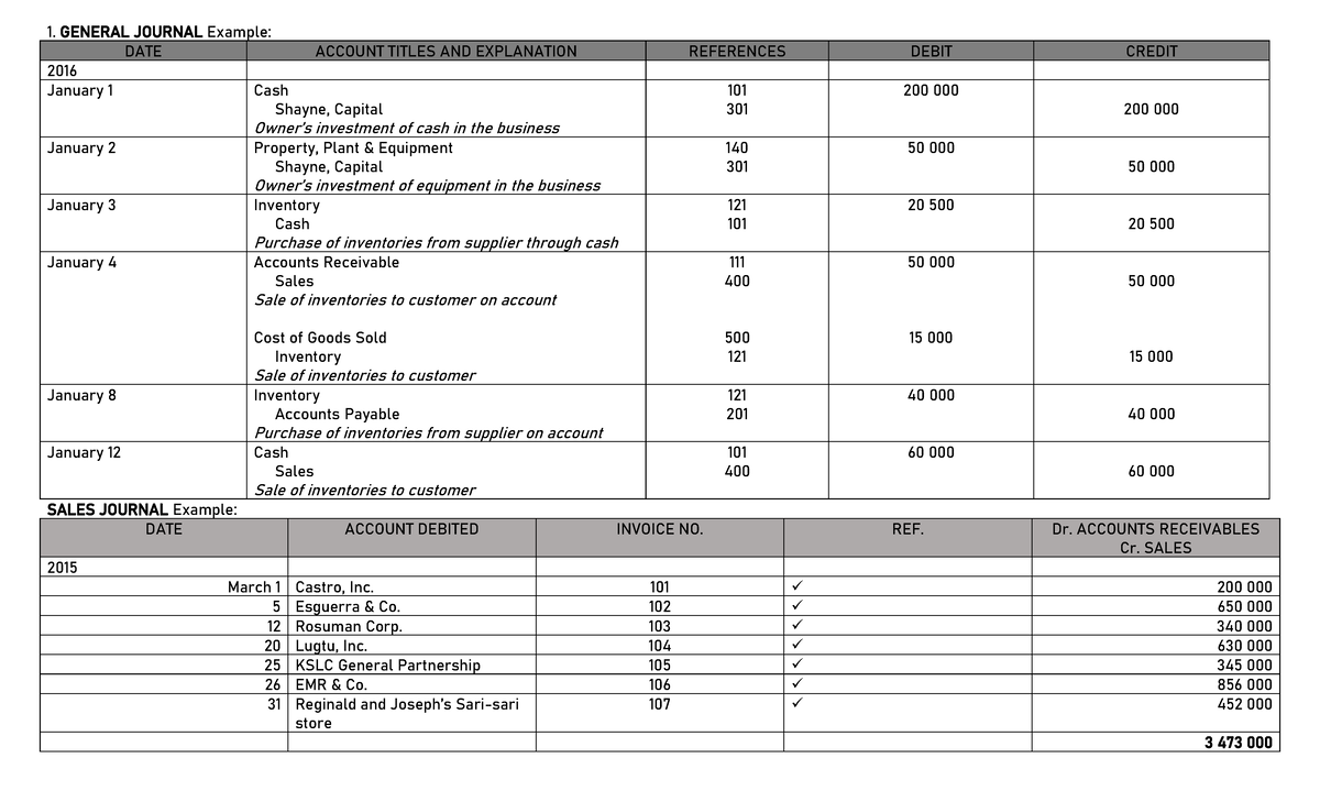 Fabm finals pt - 1. GENERAL JOURNAL Example: DATE ACCOUNT TITLES AND ...