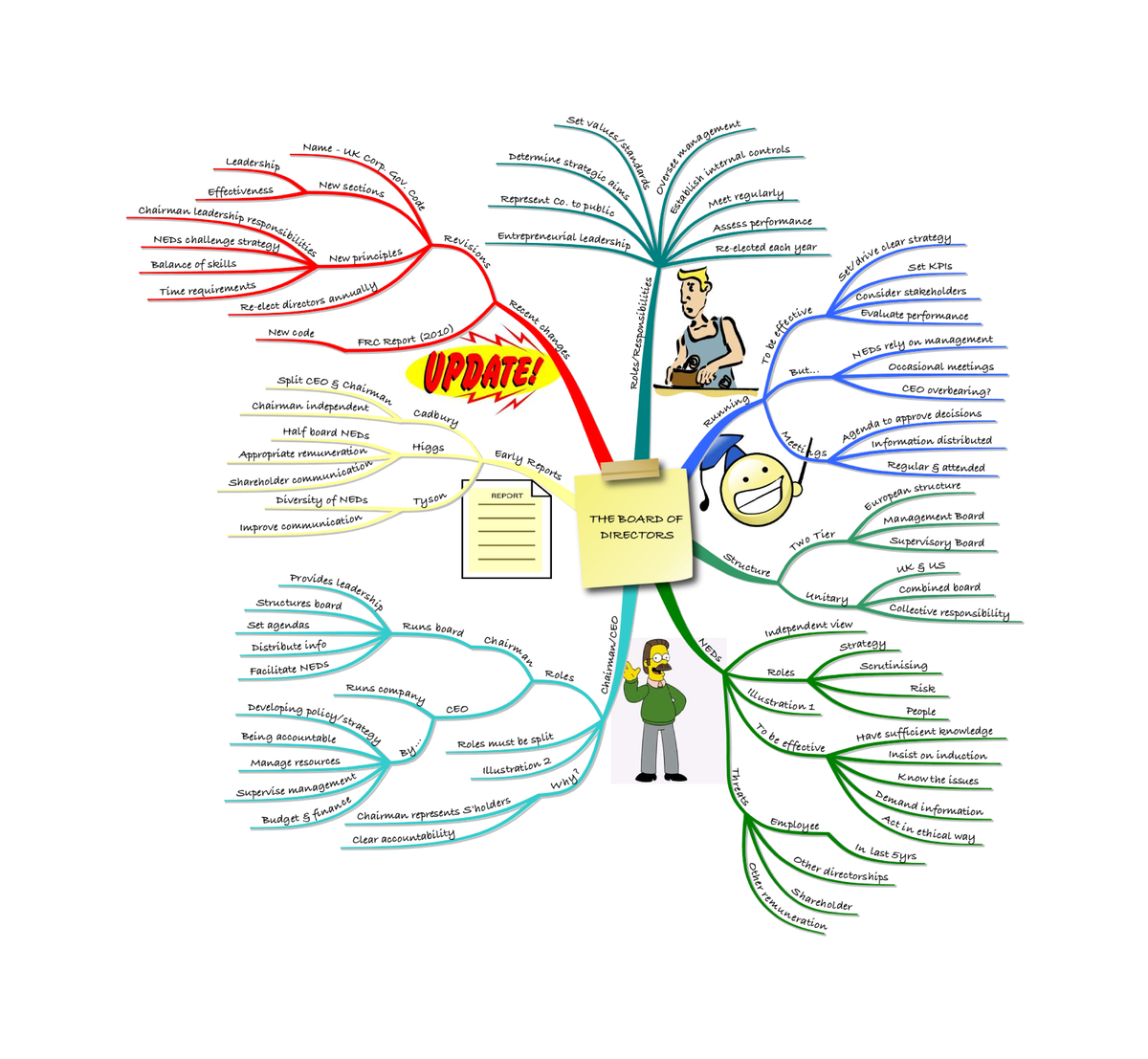 Mind Map 4 - THE Board OF Directors - Accounting - Studocu