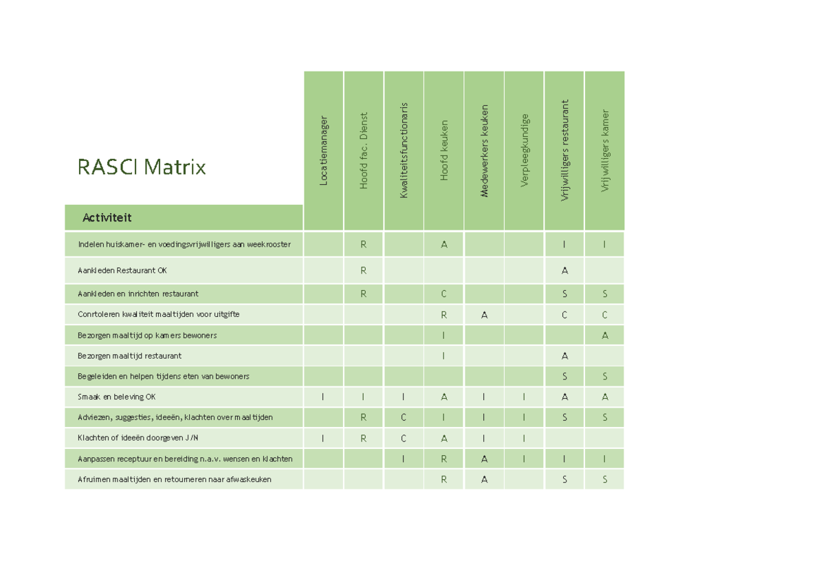 Rasci Matrix - Locatiemanager Hoofd fac. Dienst Kwaliteitsfunctionaris ...