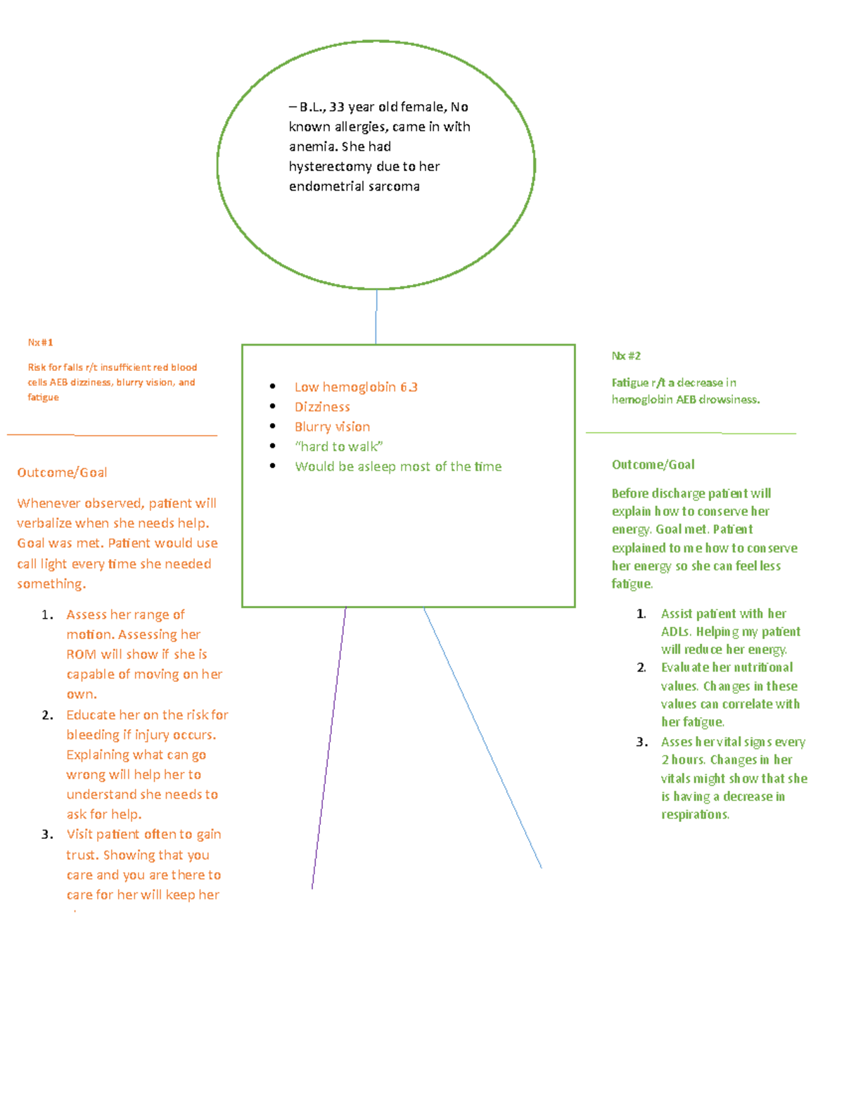 6 concept map - Outcome/Goal Before discharge patient will explain how ...