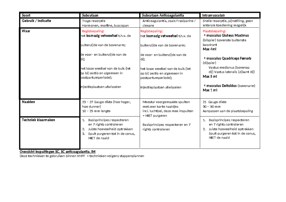 Overzicht inspuitingen - Soort Subcutaan Subcutaan Anticoagulantia ...