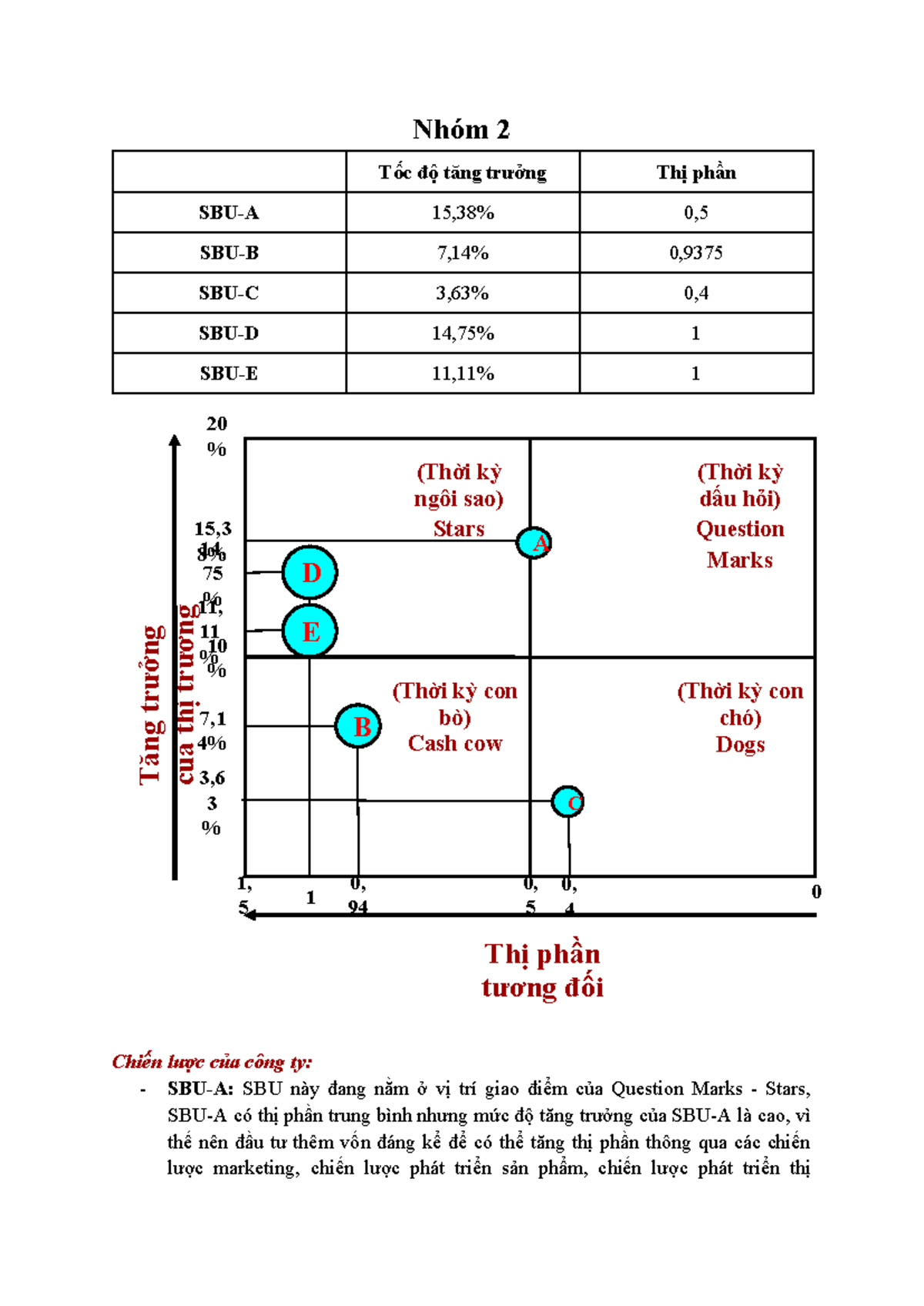 BT SBU - Nhóm 2 Tốc độ tăng trưởng Thị phần SBU-A 15,38% 0, SBU-B 7,14% ...