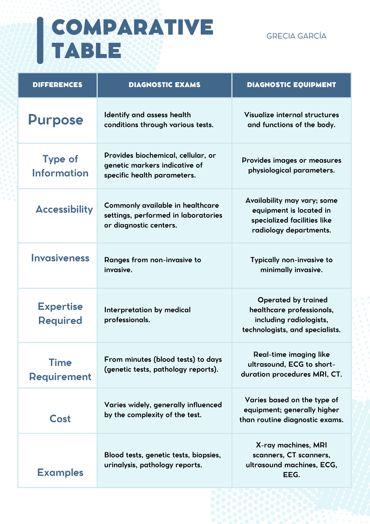 Comparative chart - DIFFERENCES DIAGNOSTIC EXAMS DIAGNOSTIC EQUIPMENT ...