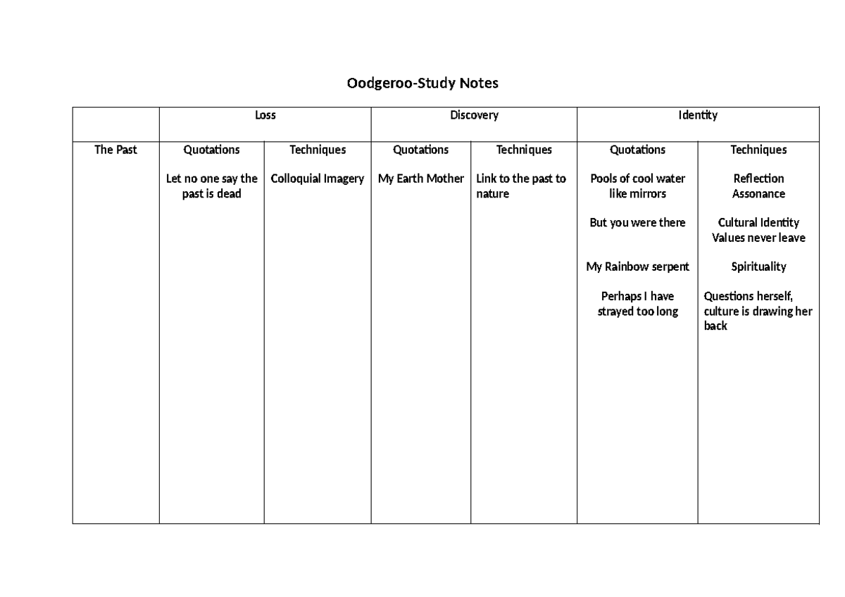 Oodgeroo Study Notes - Oodgeroo-Study Notes Loss Discovery Identity The ...