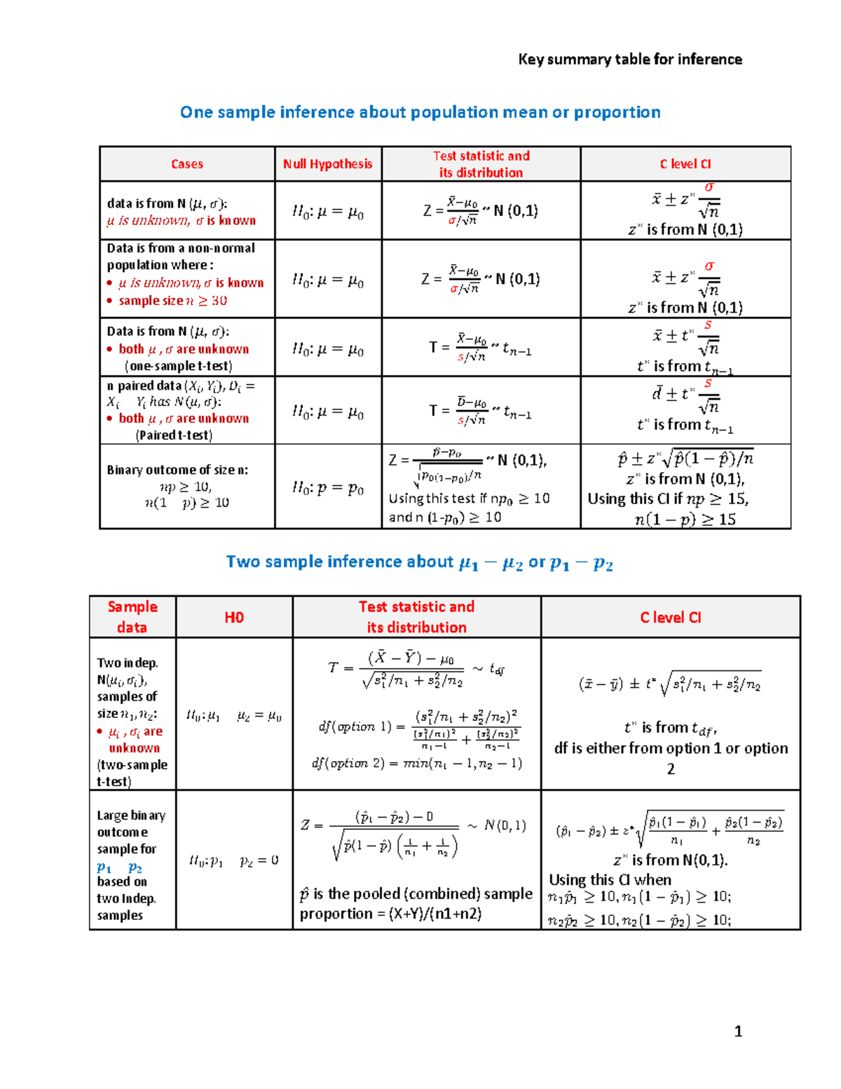 Formula Summary STAT 201 - Key summary table for inference 1 One sample ...