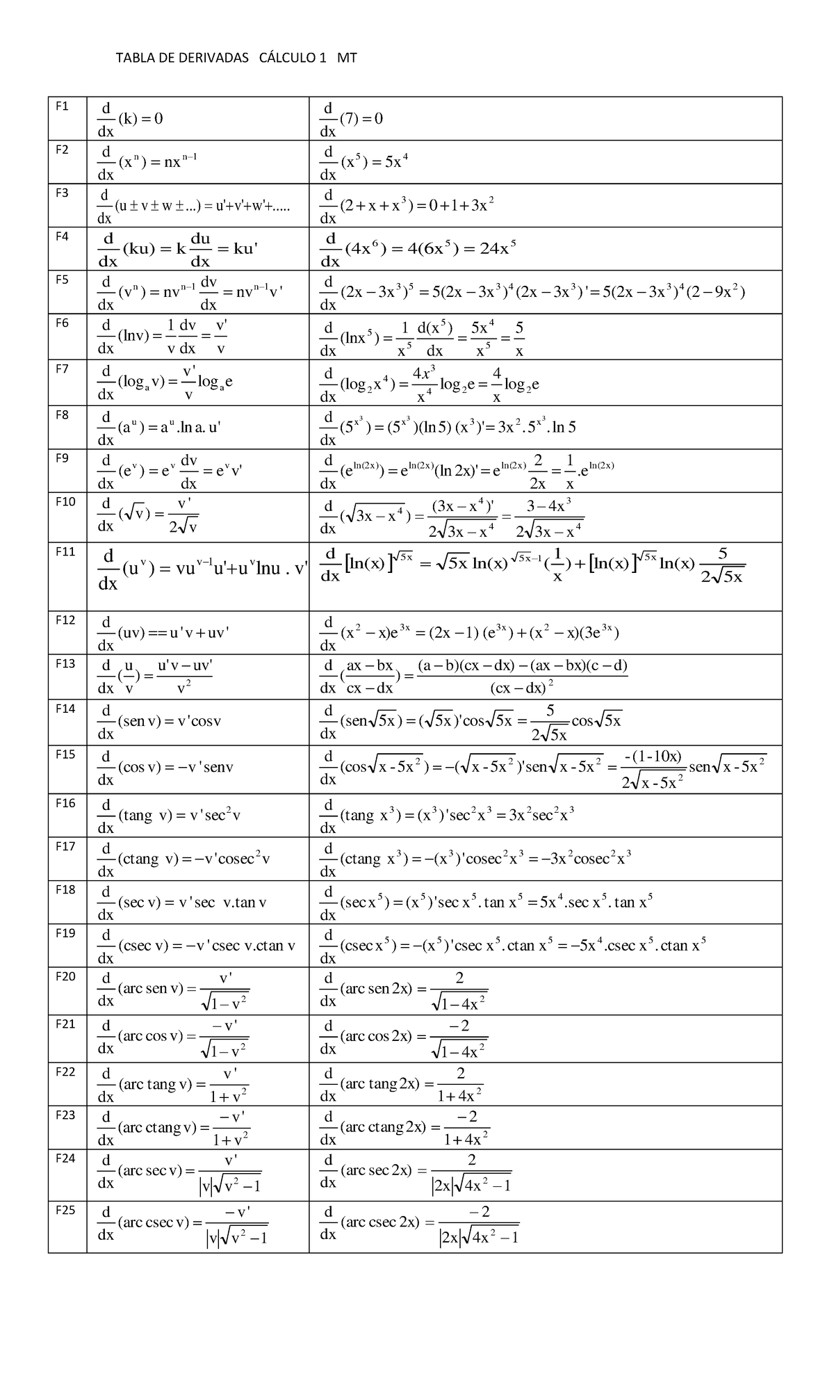 Tabla de derivadas - Para calculo 1 - TABLA DE DERIVADAS CÁLCULO 1 MT F (k) 0 dx d (7) 0 dx d F2 ...