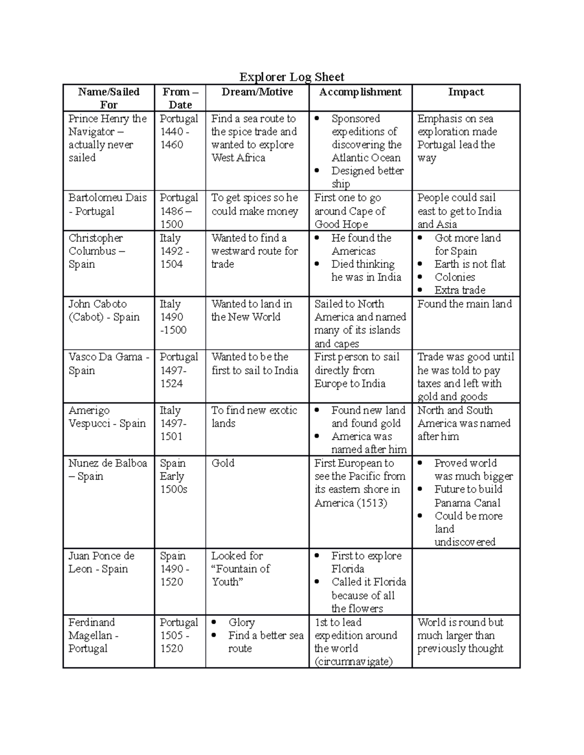 Explorer Log Sheet - Springer - Explorer Log Sheet For Prince Henry the ...