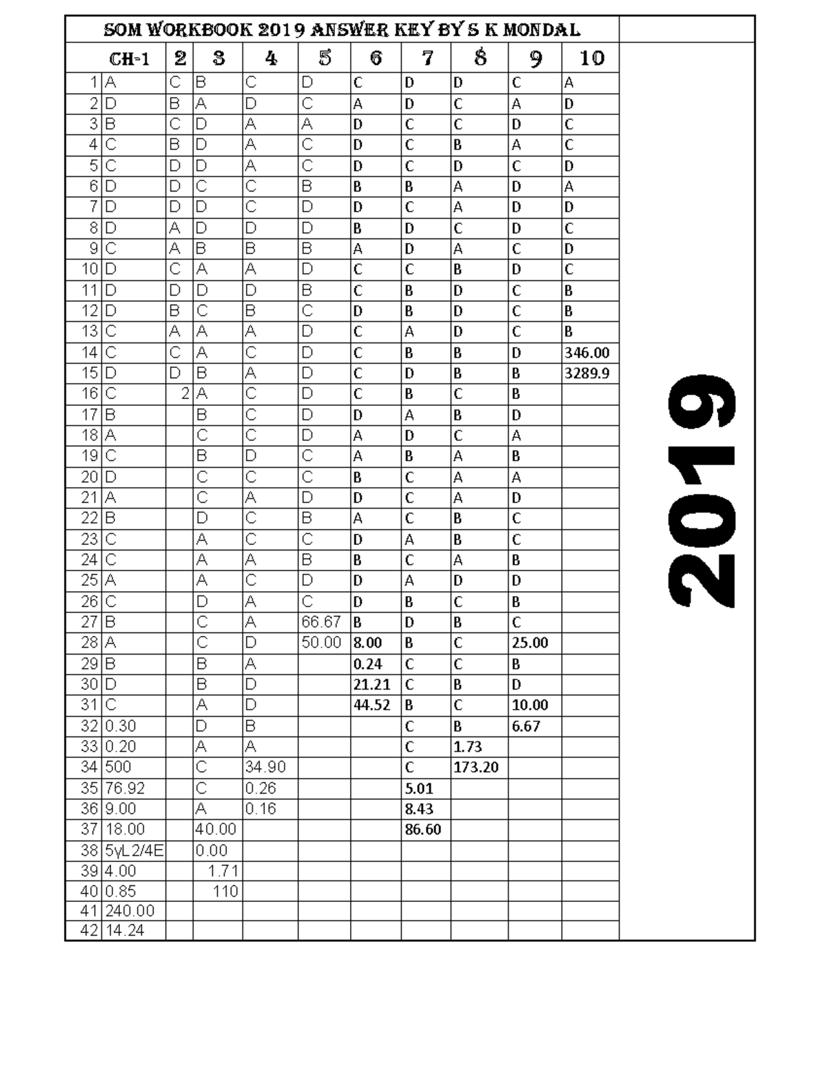 SOM 2019 Workbook Answer Key by S K Mondal - 2 3 4 5 6 7 8 9 10 1 A C B ...