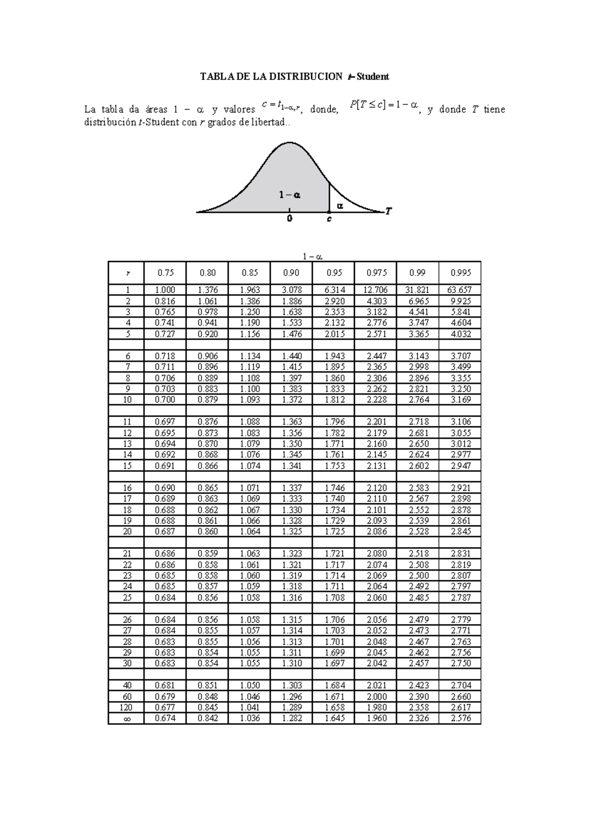 Tabla t de Student - TABLA DE LA DISTRIBUCION t-Student La tabla da ...
