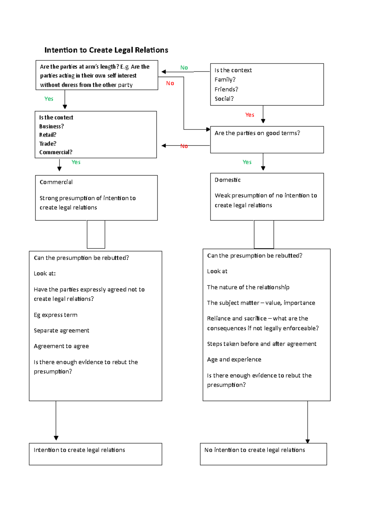 Intention to Create Legal Relations flow chart - Intention to Create ...
