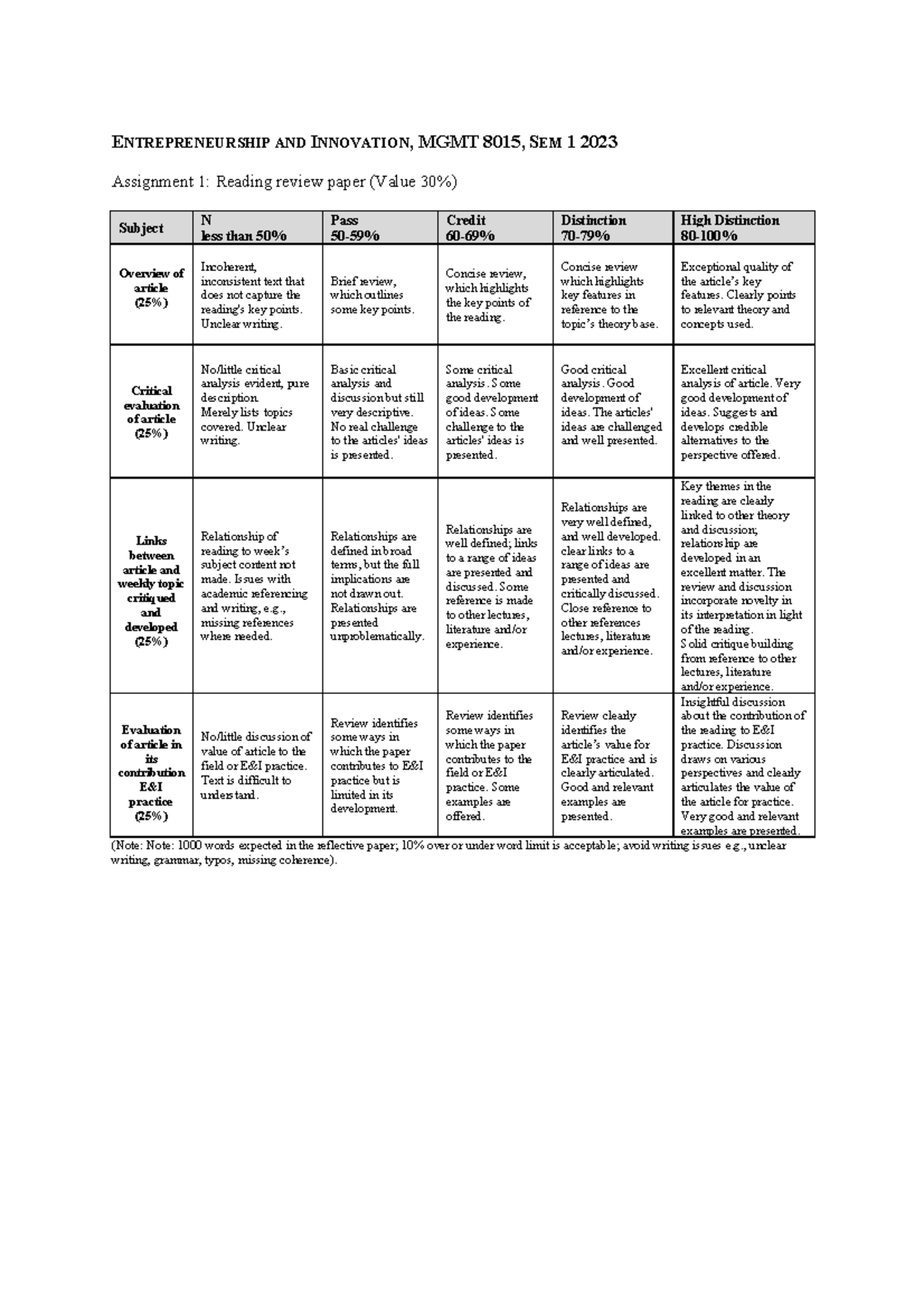 All Rubrics for all Assignments 8015 - ENTREPRENEURSHIP AND INNOVATION ...