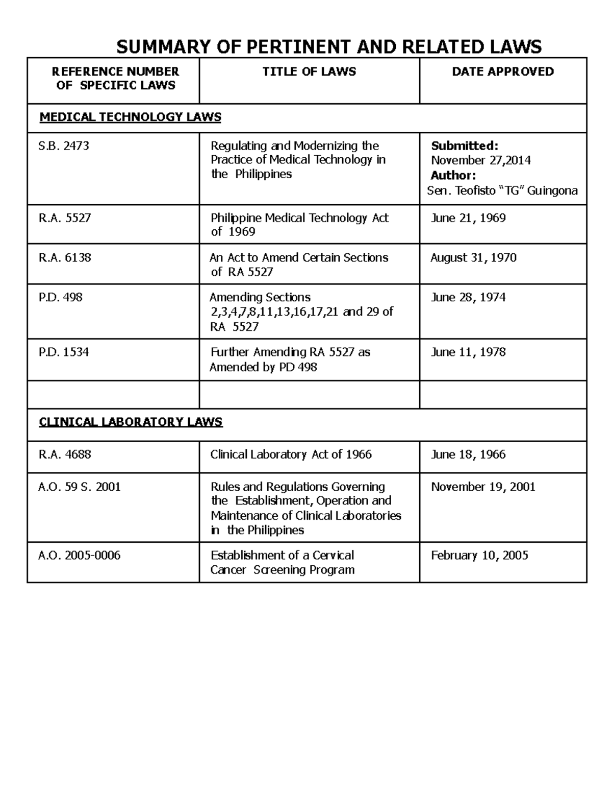 Summary OF Pertinent AND Related LAWS - SUMMARY OF PERTINENT AND ...