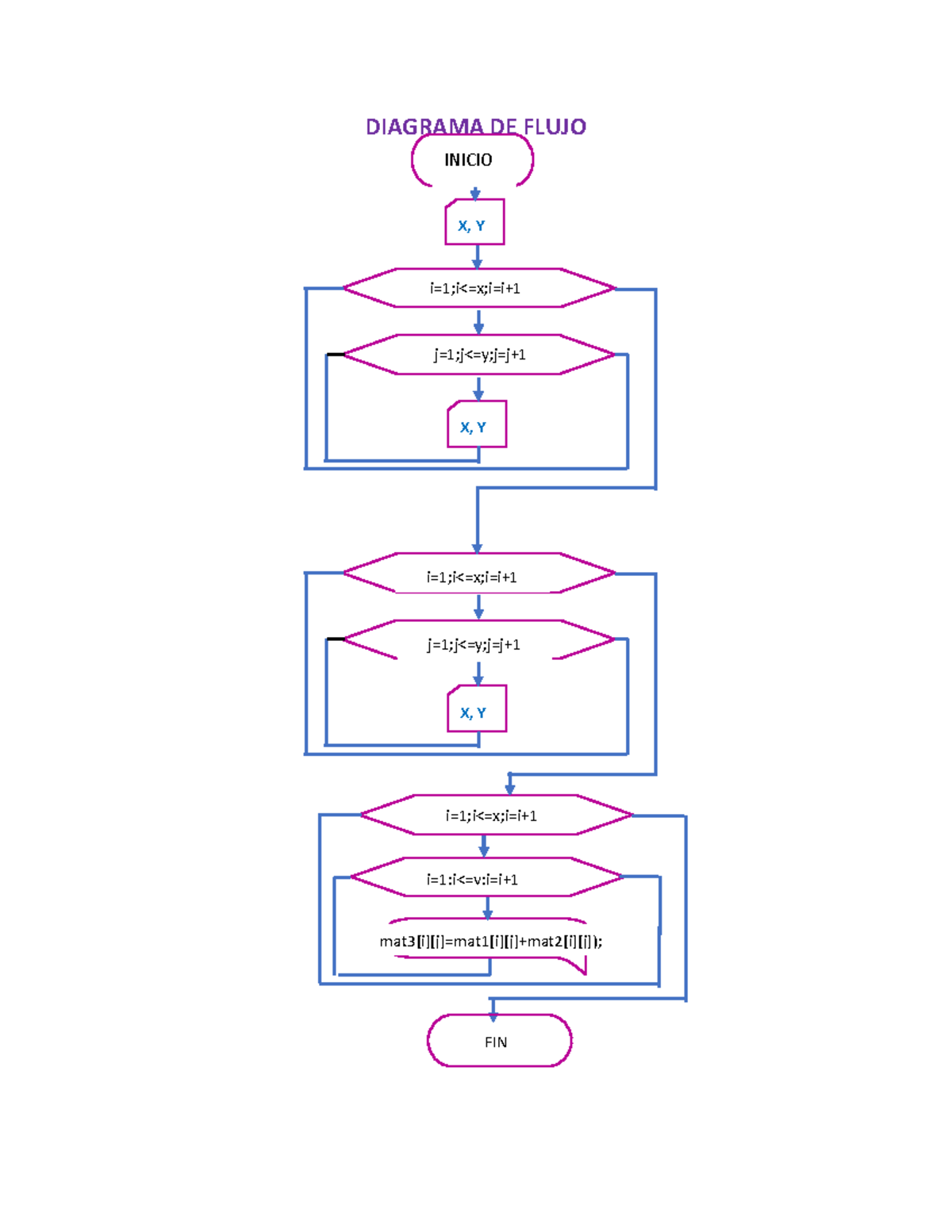 Diagrama de flujo, pseudocodigo y codigo suma de matrices - DIAGRAMA DE ...