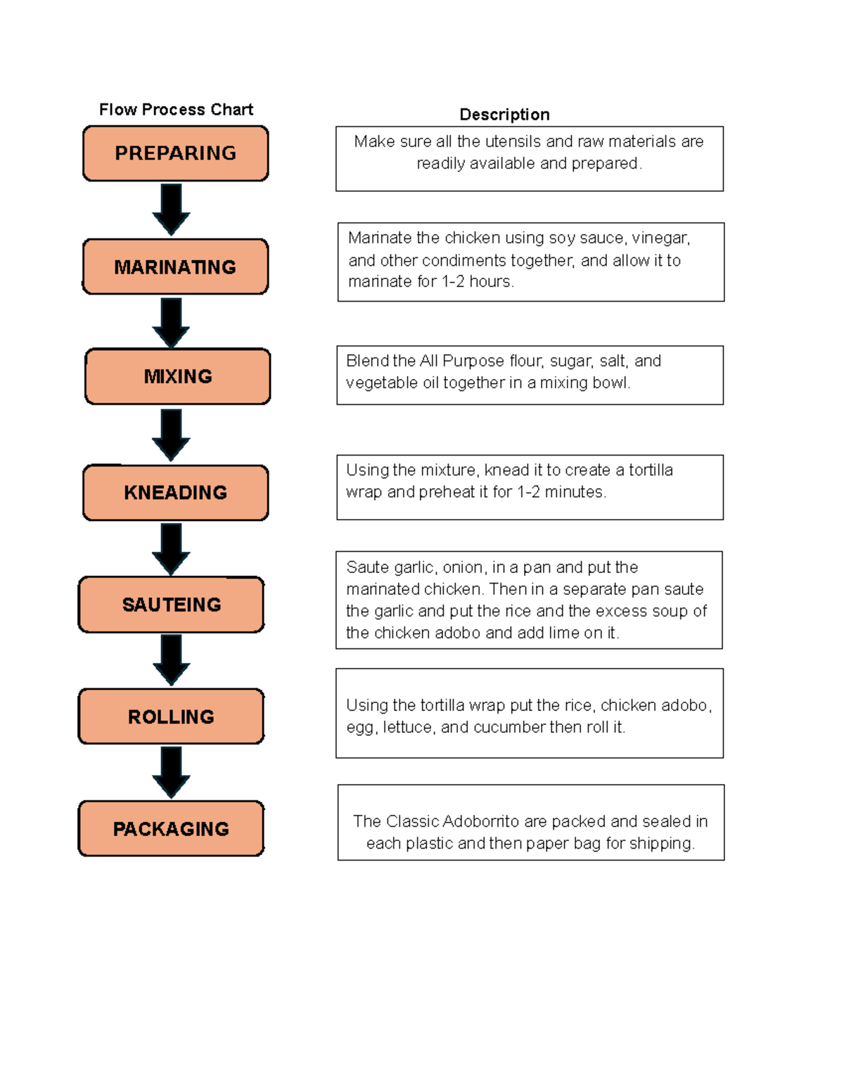 Flow chart (procedure) - Flow Process Chart Make sure all the utensils ...