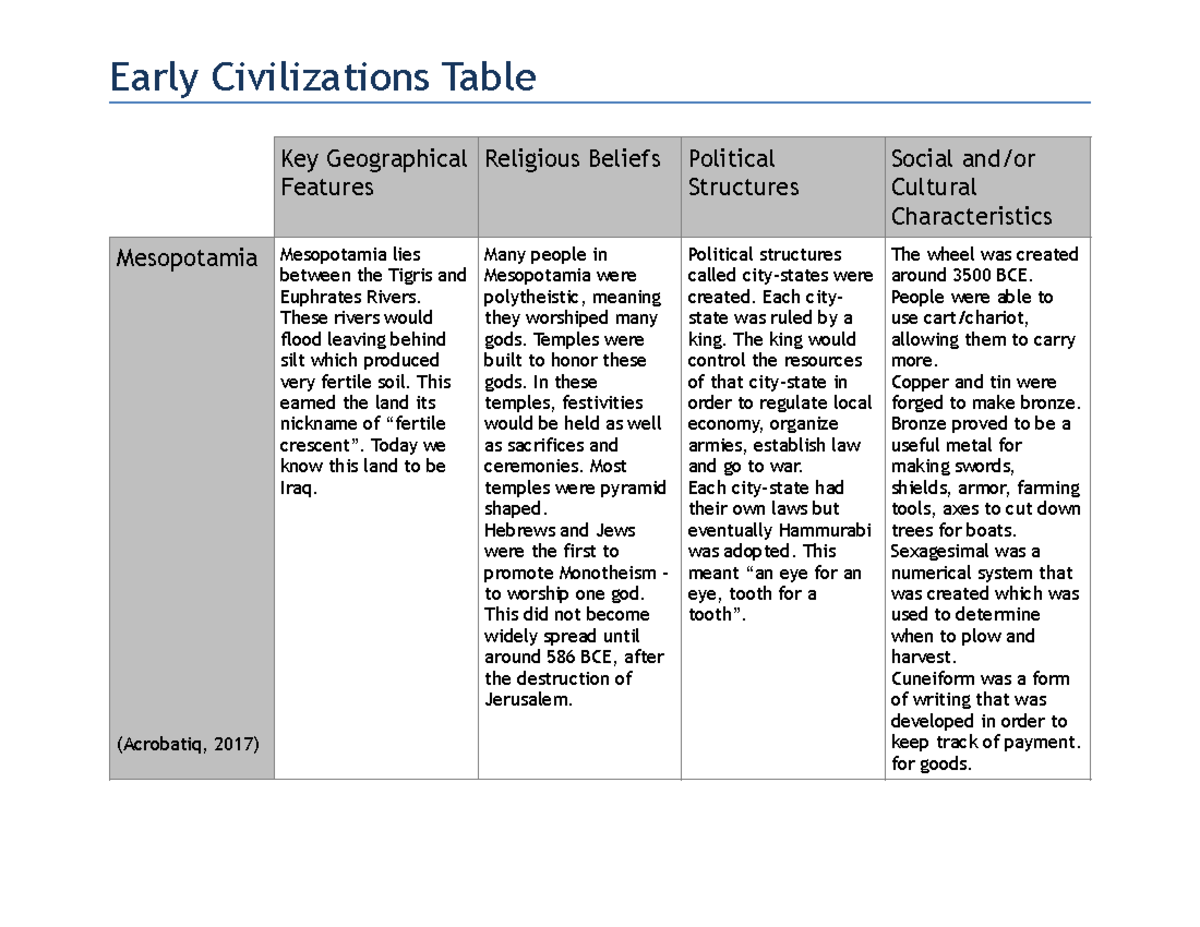 Early Civilizations Table - Key Geographical Features Religious Beliefs ...