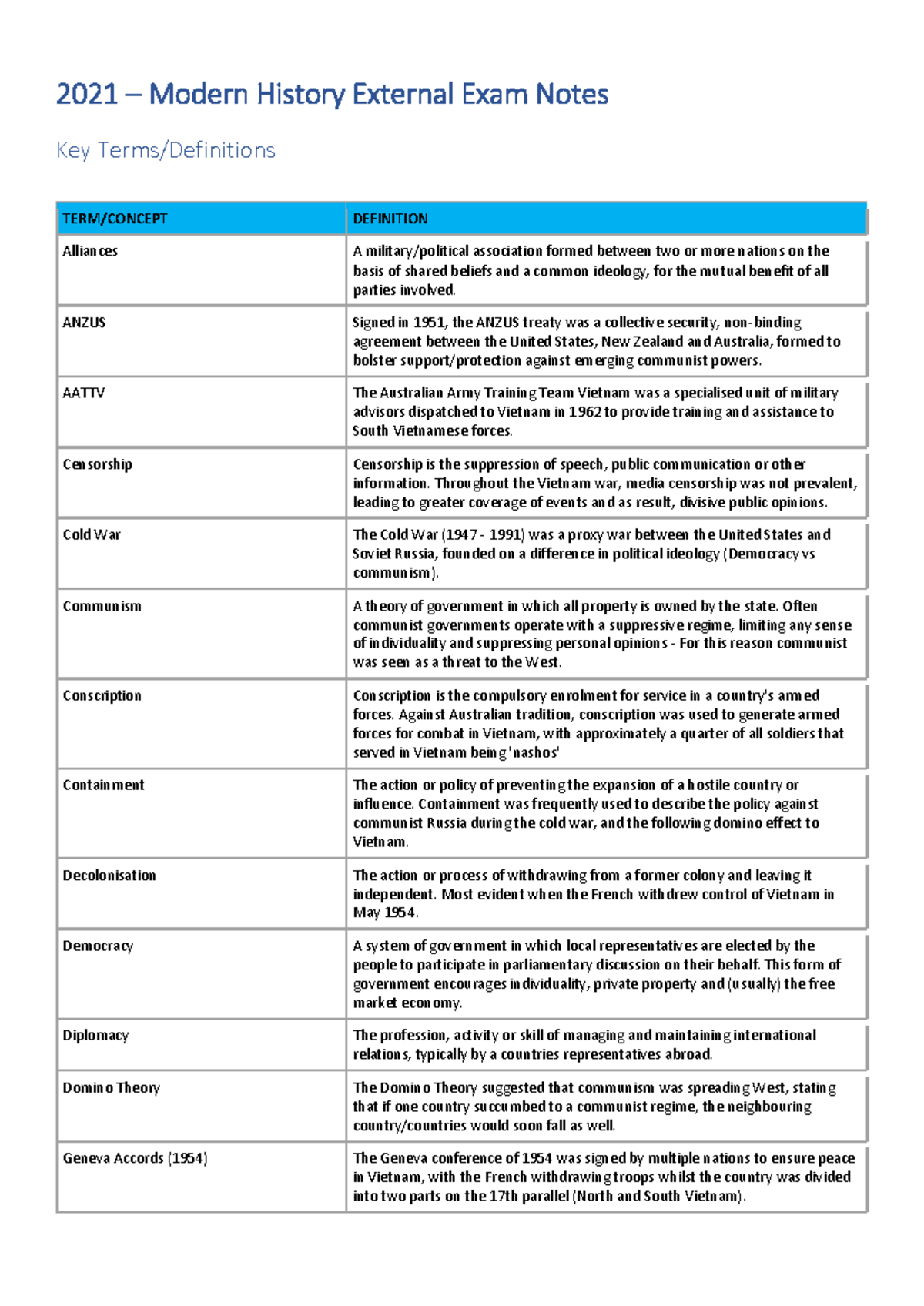 2021 Modern History External Exam Notes - 2021 – Modern History ...