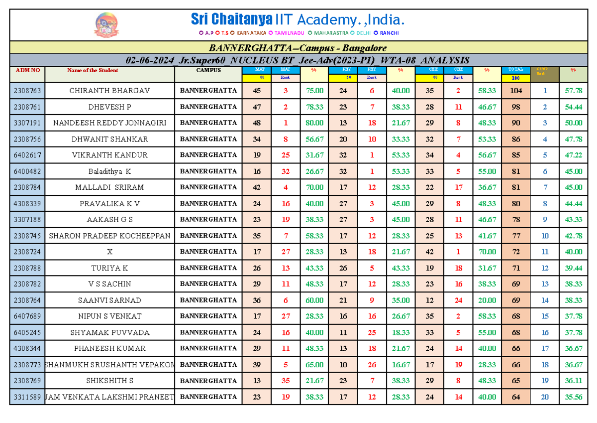 02 06 2024 Jr Super 60 Nucleus BT Jee Adv2023 P1 WTA 08 Analysis - MAT ...