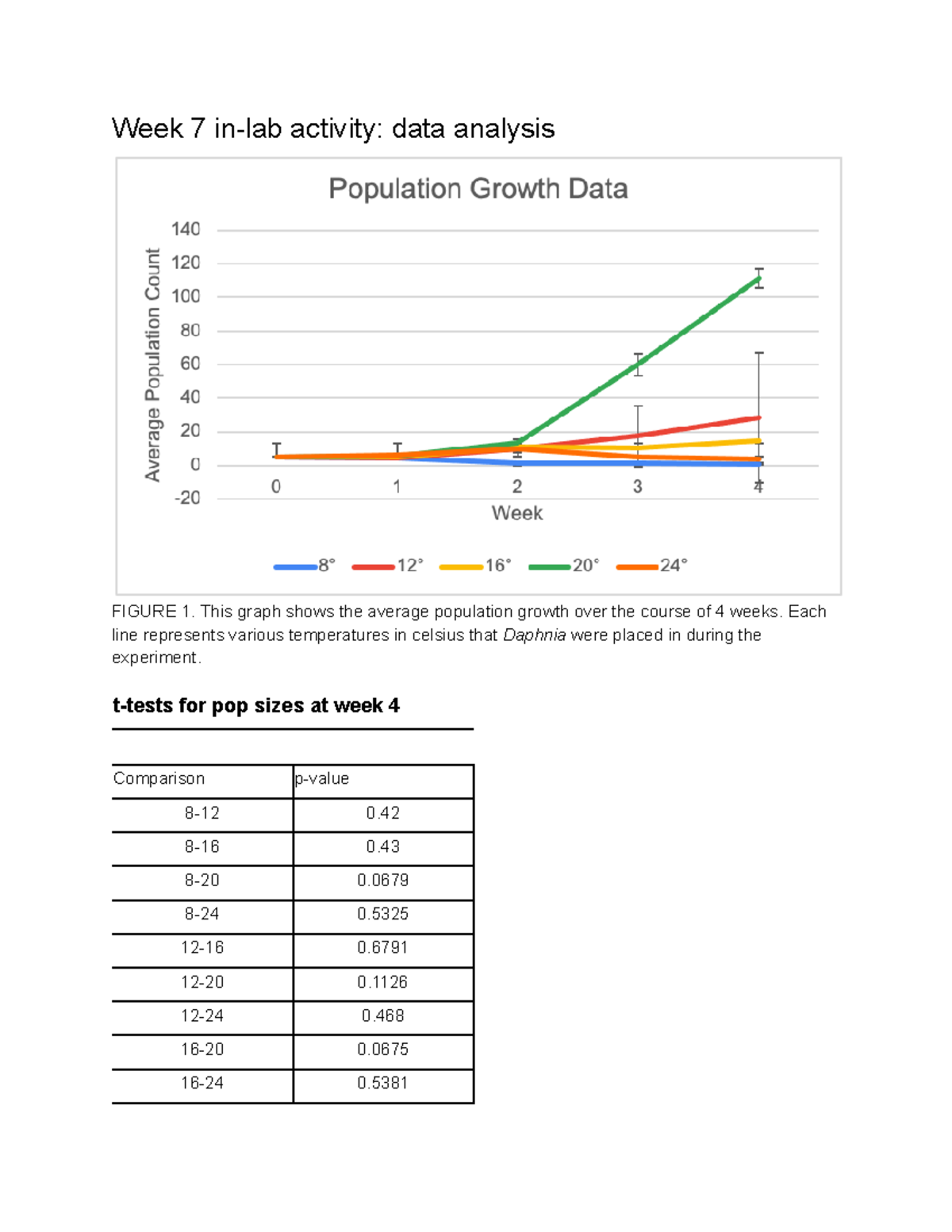 Bio Daphnia Graphs - Google Docs - Week 7 in-lab activity: data ...