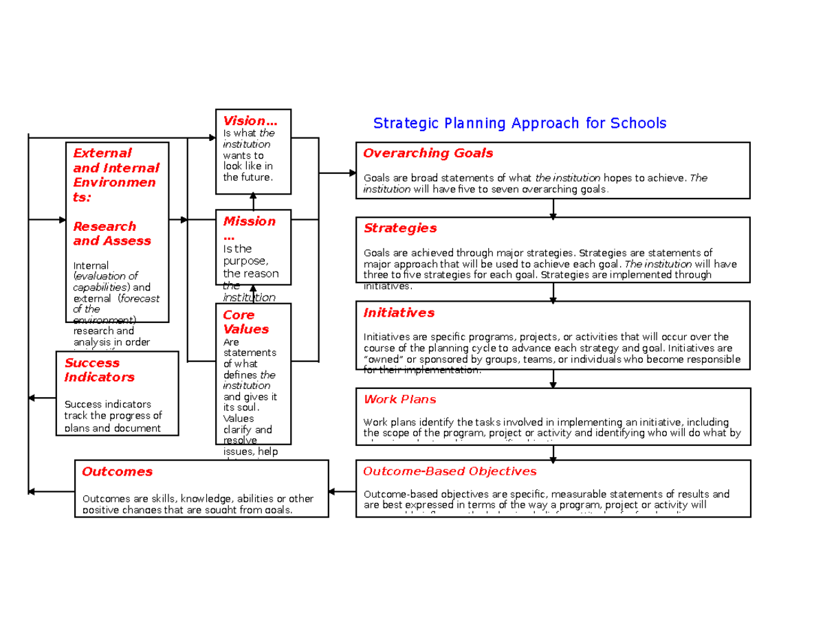 Strategic Planning Flow Chart - External and Internal Environmen ts ...