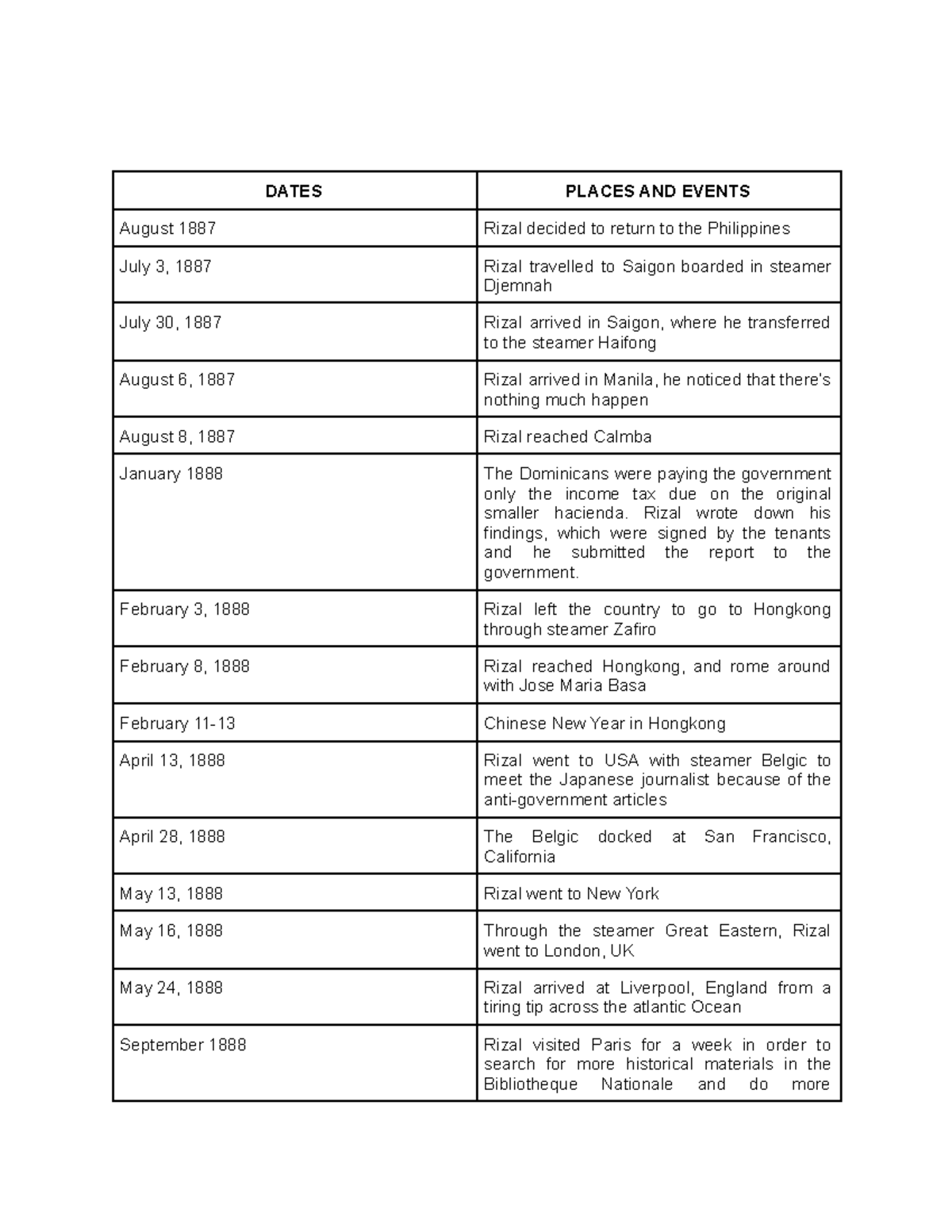 Rizal Reviewer - DATES PLACES AND EVENTS August 1887 Rizal decided to ...