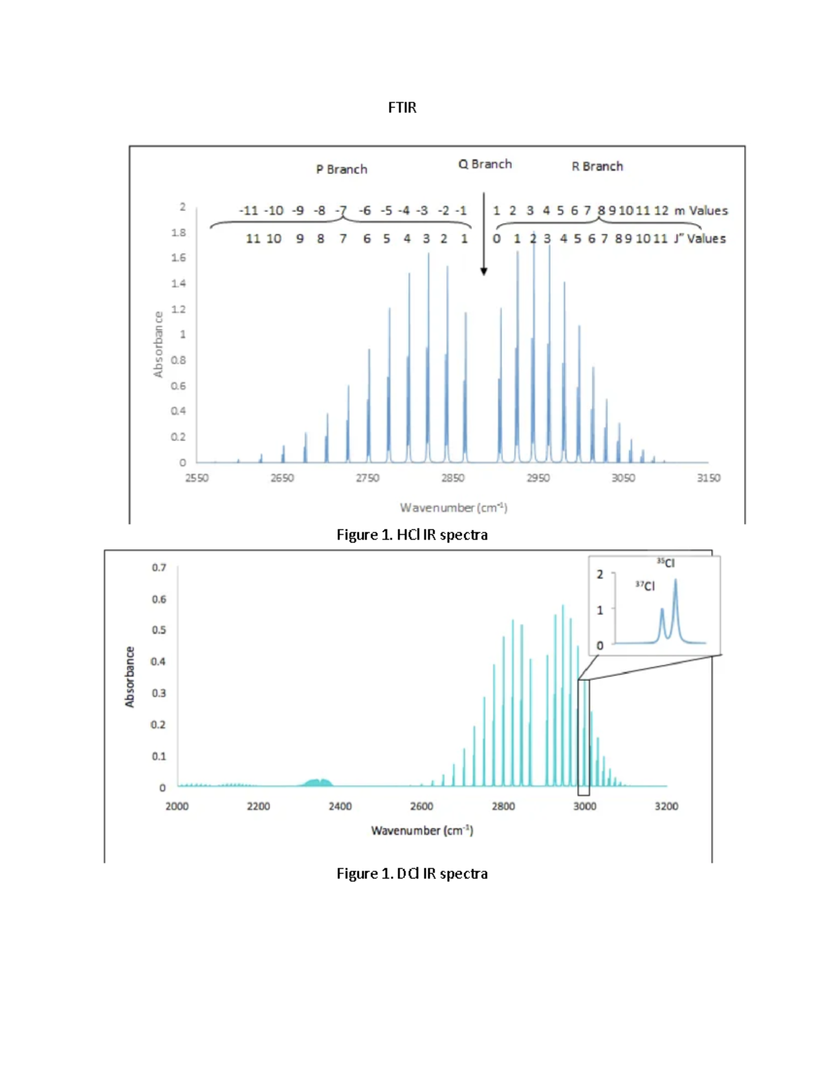 FTIR lab - FTIR lab - FTIR Figure 1. HCl IR spectra Figure 1. DCl IR ...
