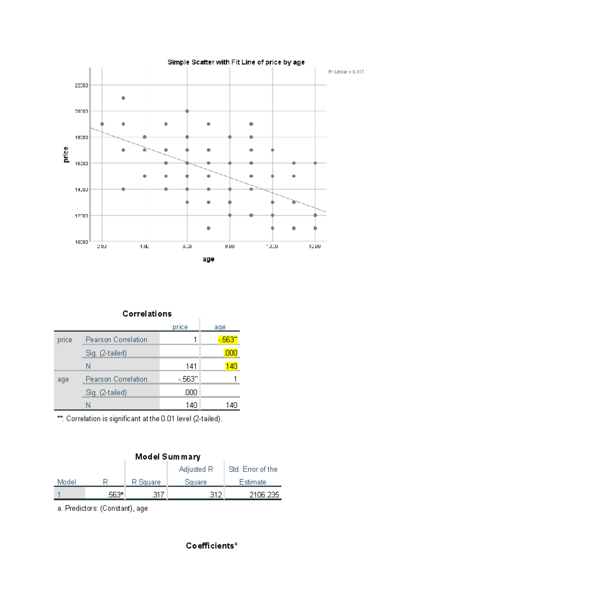 Sample report - Correlations price age price Pearson Correlation 1 ...