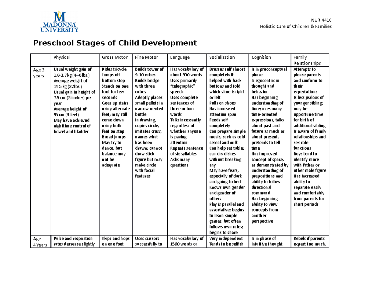 Preschool Stages of Child Development - BIO 111 - WCC - Studocu