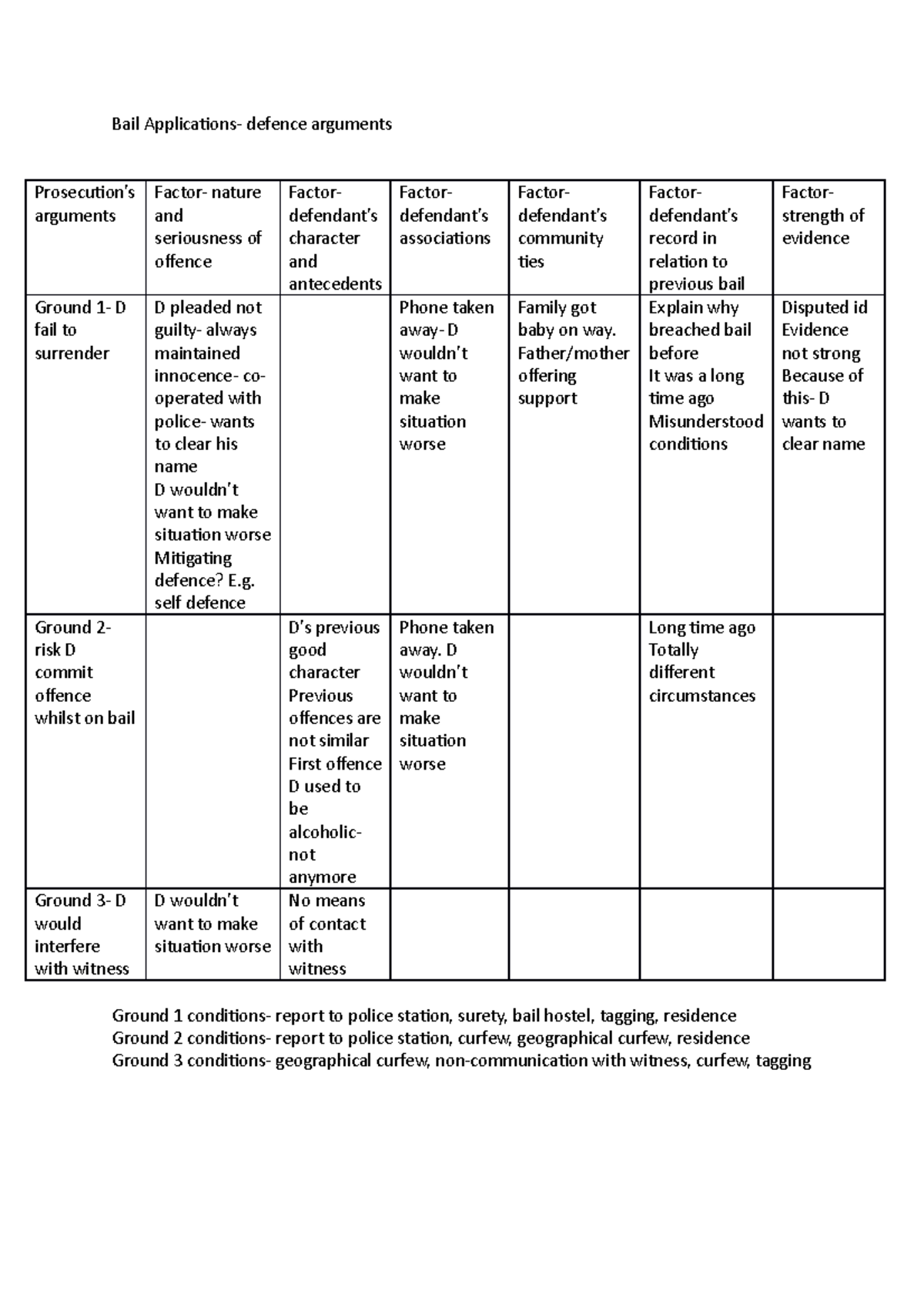 16. bail applications - Lecture notes 16 - Bail Applications- defence ...