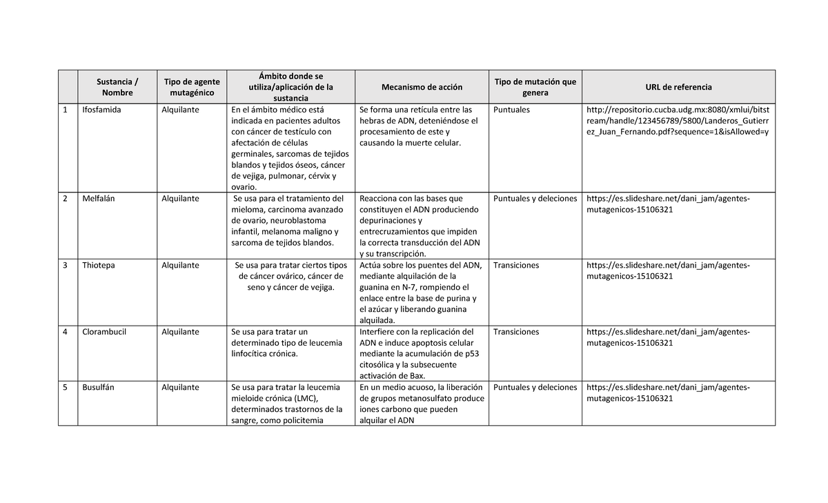 Tabla agentes mutagénicos químicos - Sustancia / Nombre Tipo de agente ...