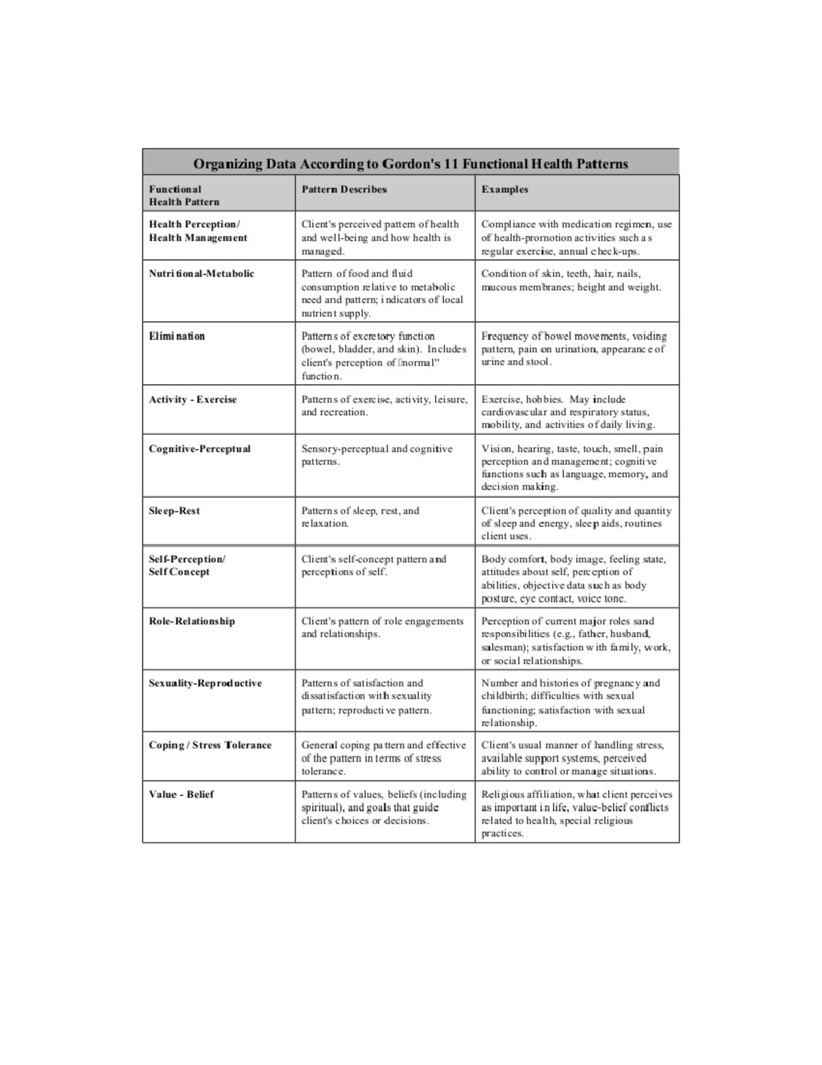 Gordons Functional Health Pattern / Gordons Functional Health Pattern ...