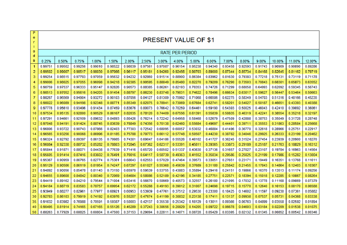 Present value and annunity tables - P e PRESENT VALUE OF $1 r i o RATE ...