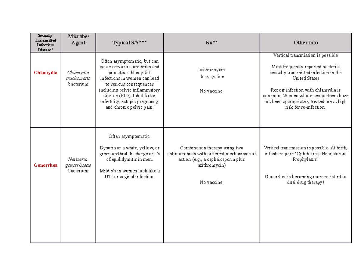 Table on sexually transmitted diseases what are the signs and symptoms ...