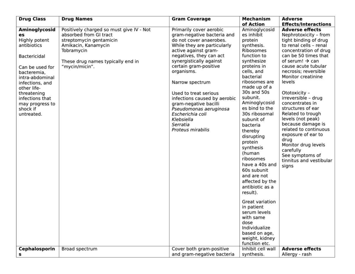 Antimicrobial drugs - notes - NURSING 212 - Studocu
