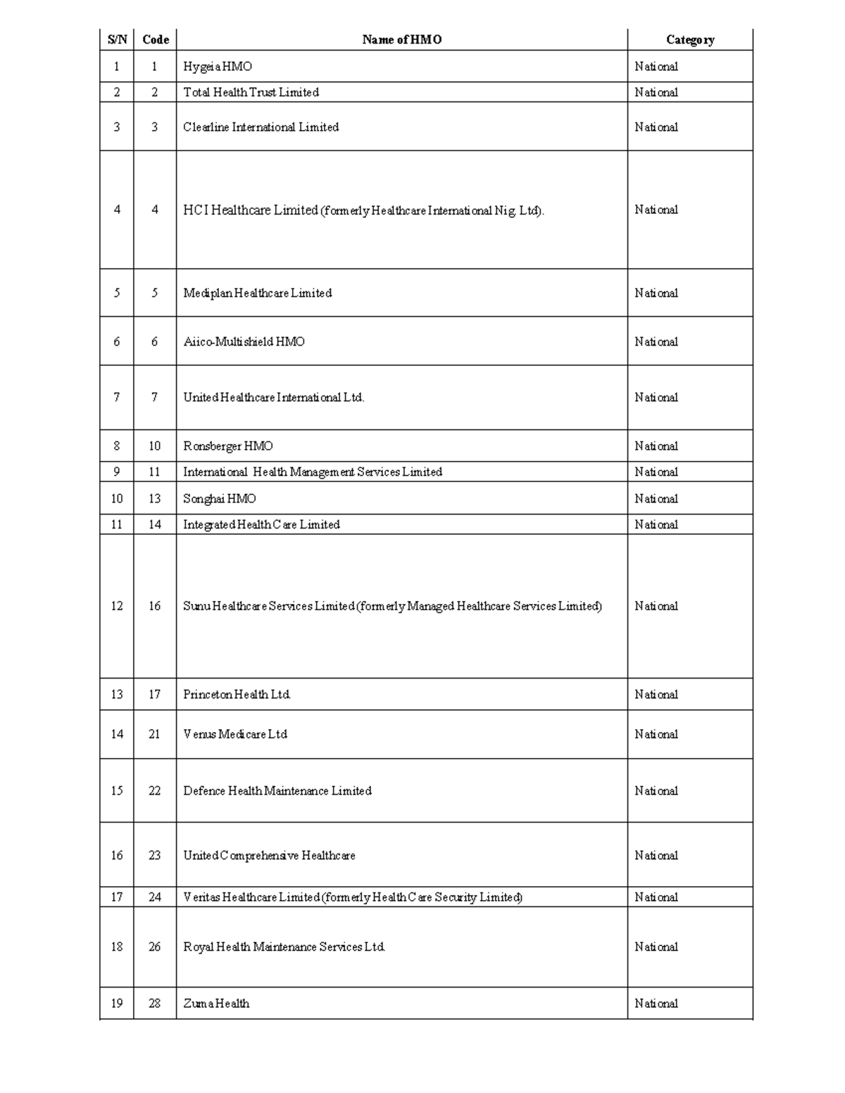 HMO-List - New material - S/N Code Name of HMO Category 1 1 Hygeia HMO ...