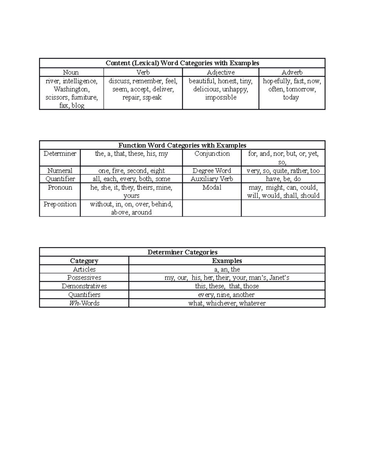 Lexical-Functional-Determiners - Content (Lexical) Word Categories with ...