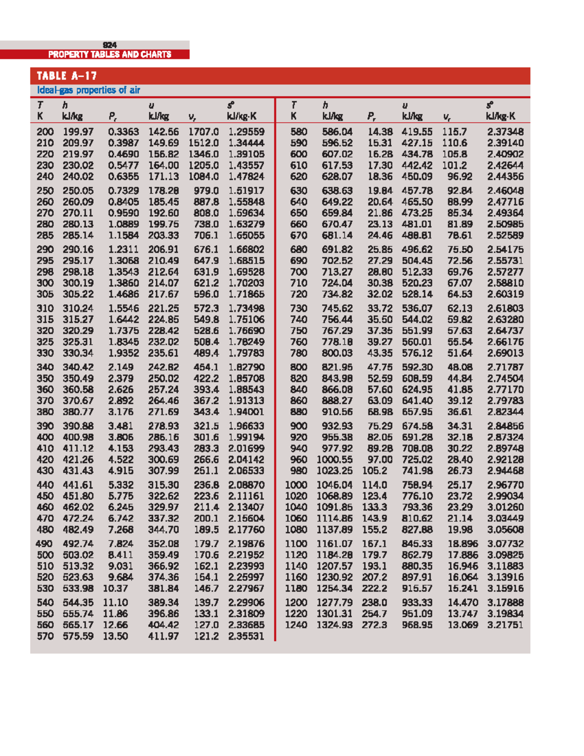 Table A-17 - Engineering Hydrology - Studocu