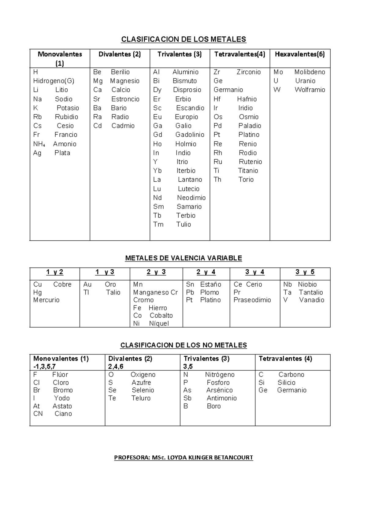 Quimica - Solo apuntes - CLASIFICACION DE LOS METALES Monovalentes (1 ...