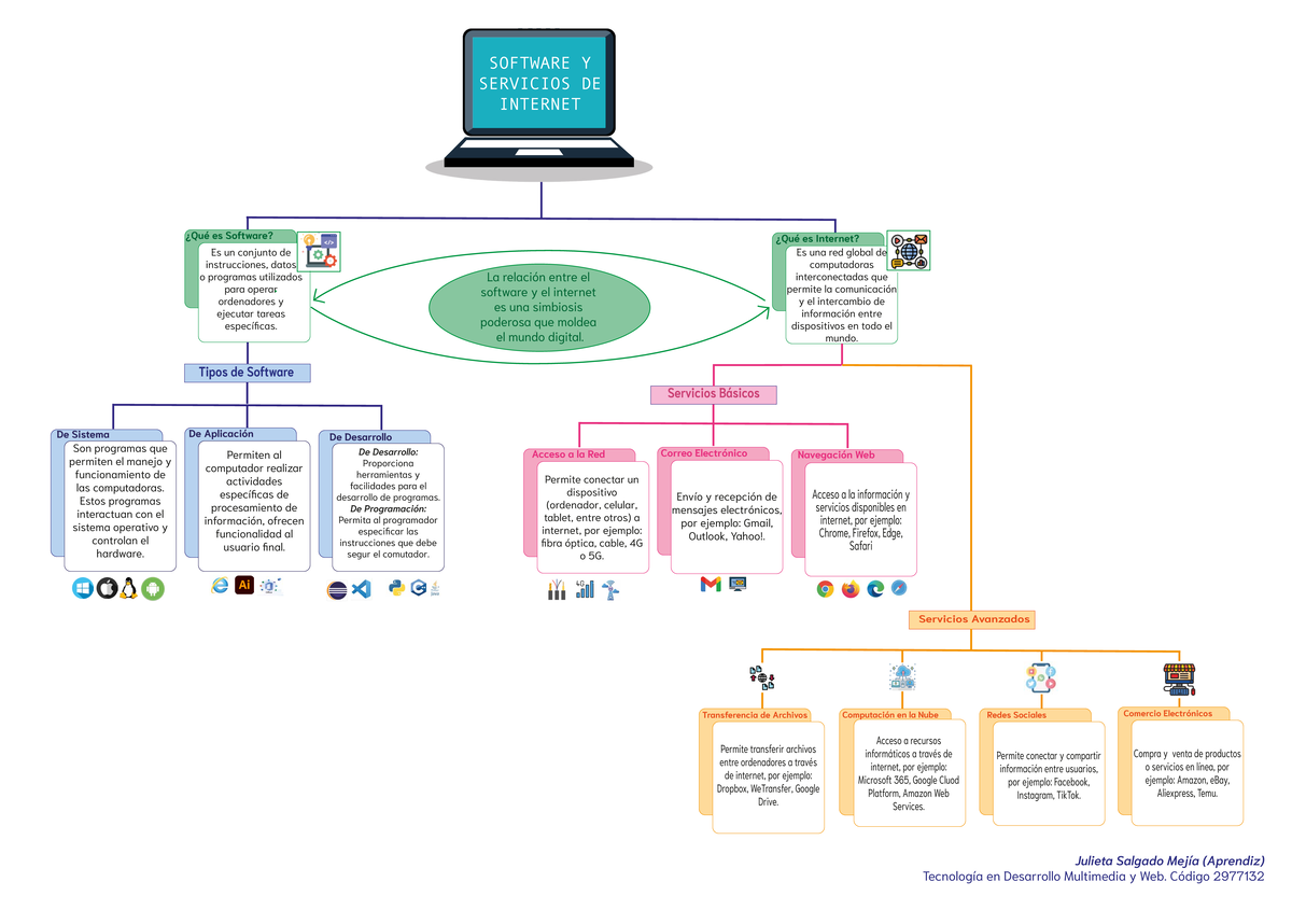 Julieta Salgado Mejia Mapa Conceptual TIC - SOFTWARE Y SERVICIOS DE ...