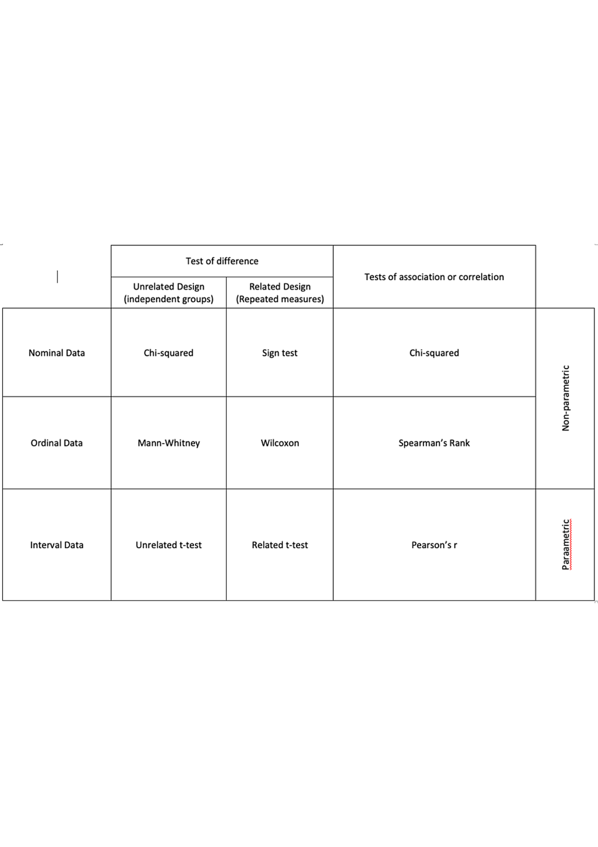 Psych stat grid - AQA - Test of difference Tests of association or ...