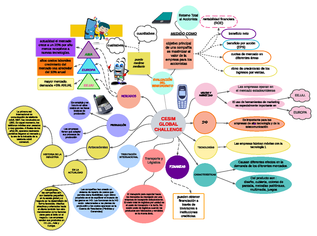 Mapa mental - JHBJJ JHBB JBJB B NNJN - CESIM GLOBAL CHALLENGE VENTAS Y ...