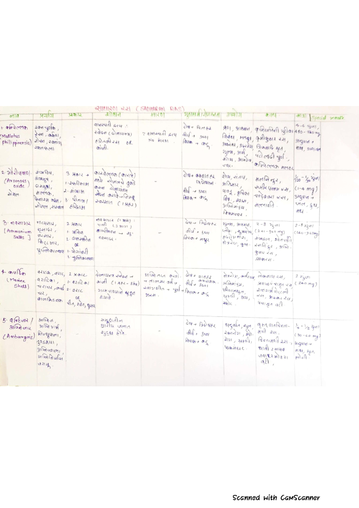 Sadharan Ras chiu - Much need ratna - BAMS 2nd Year - Studocu