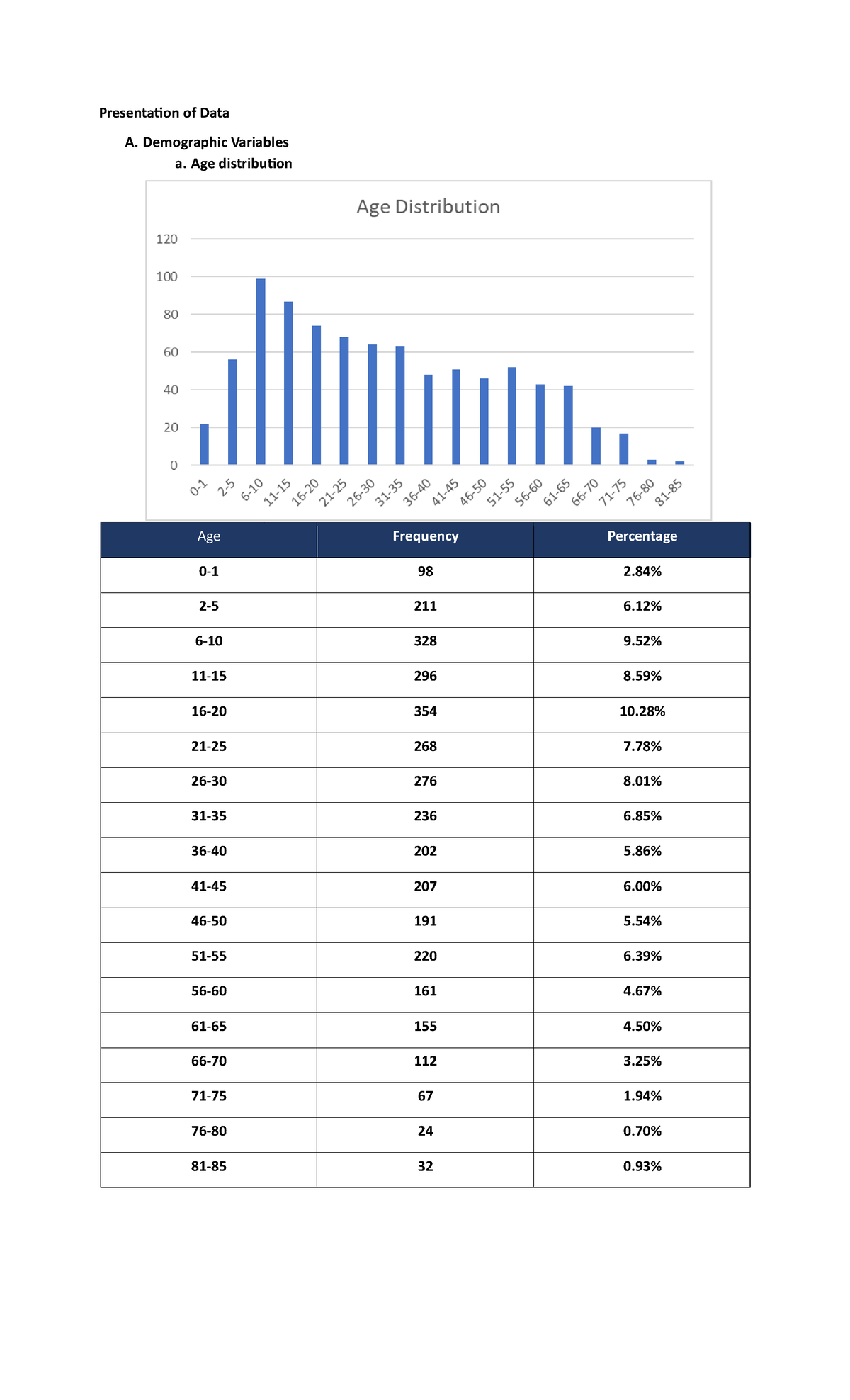AGE- Distribution- Revised - Presentation of Data A. Demographic ...