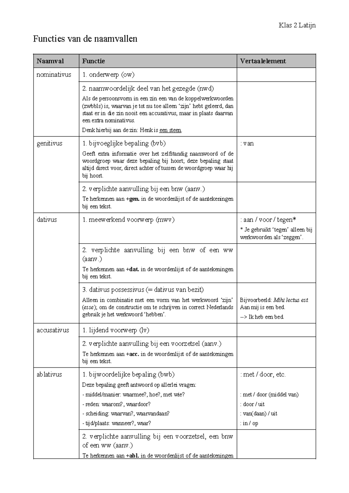 Functies van de naamvallen (Latijn klas 2) - Klas 2 Latijn Functies van de naamvallen Naamval ...
