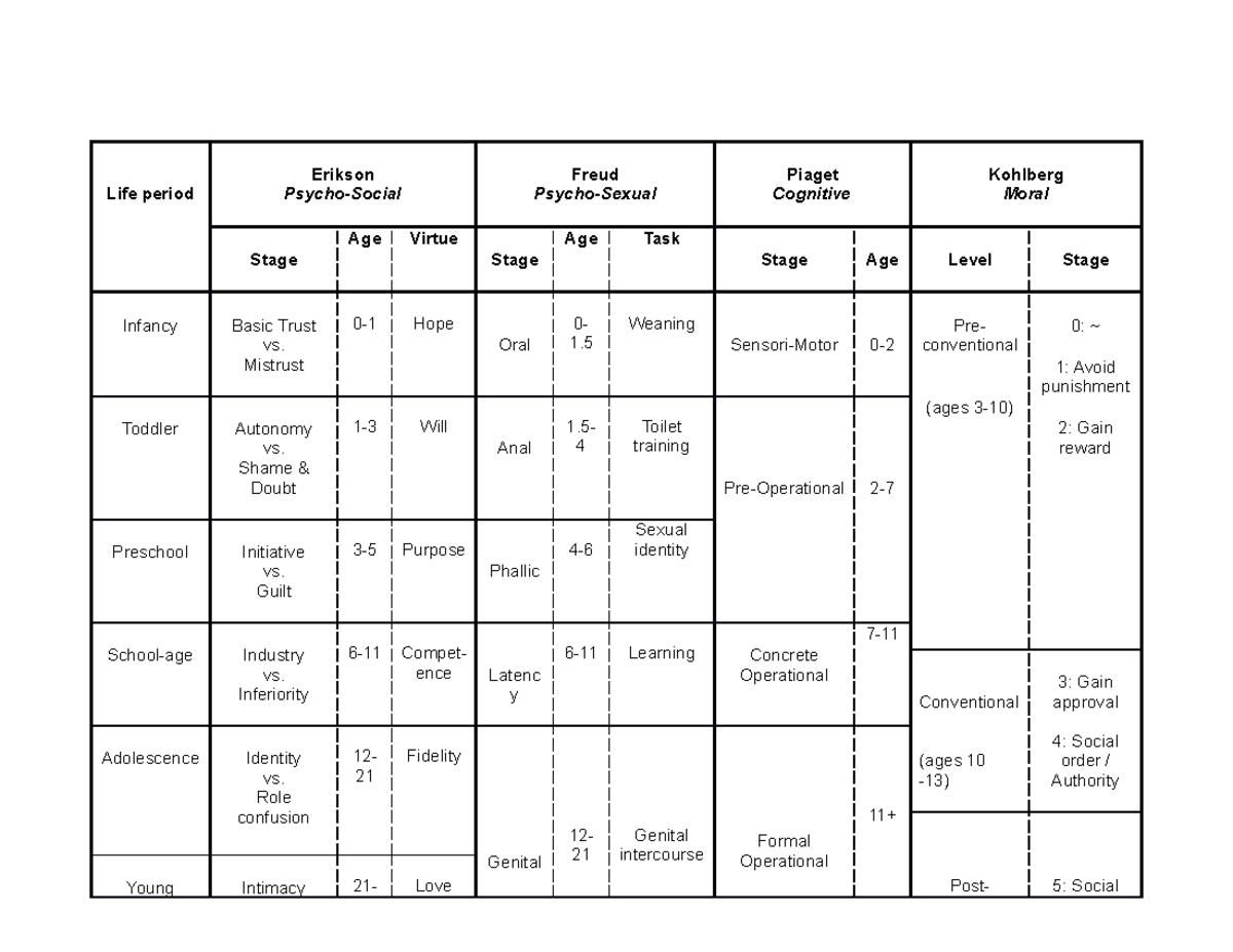 Devtal Stages Theories Table of comparisons - NR-322 - Chamberlain ...