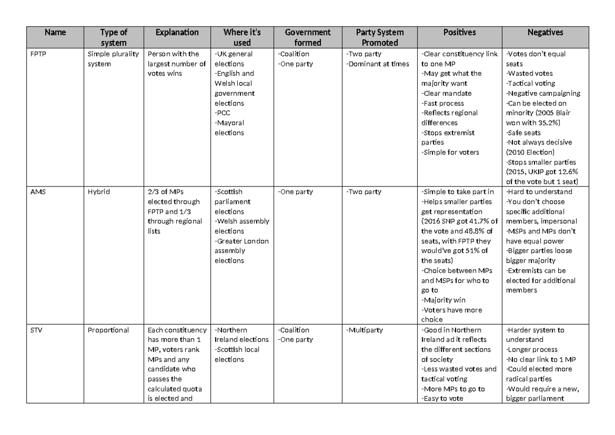 Electoral system - Name Type of system Explanation Where it’s used ...