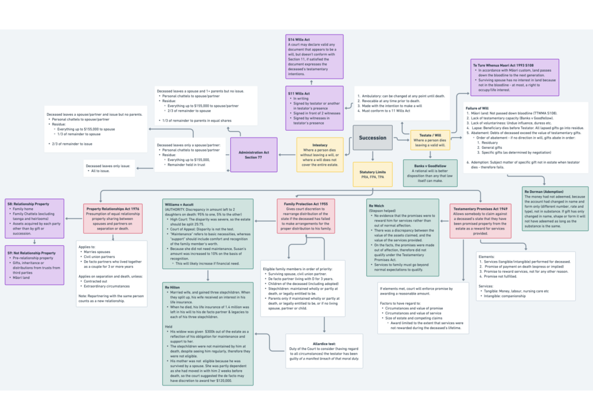 Succession Flowchart - Property Law - Studocu