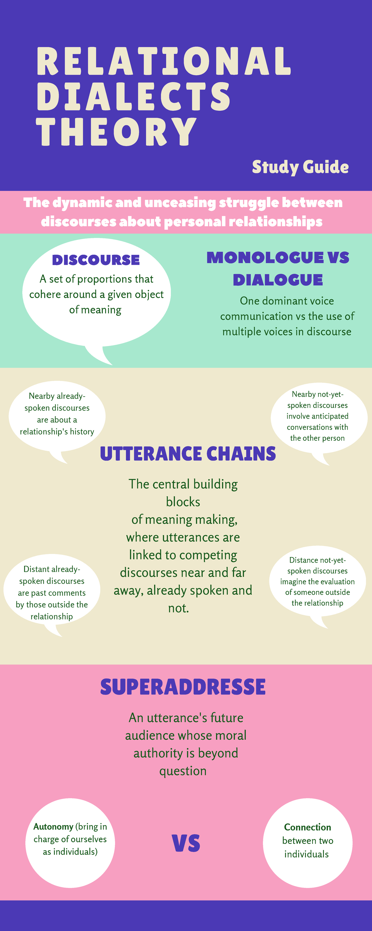 Canva Study Guide: Relational Dialects Theory - UTTERANCE CHAINS ...