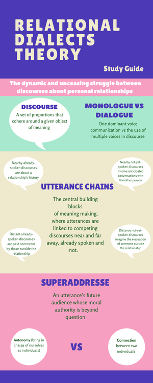Canva Study Guide: Expectations Violation Theory - Communicator Reward ...