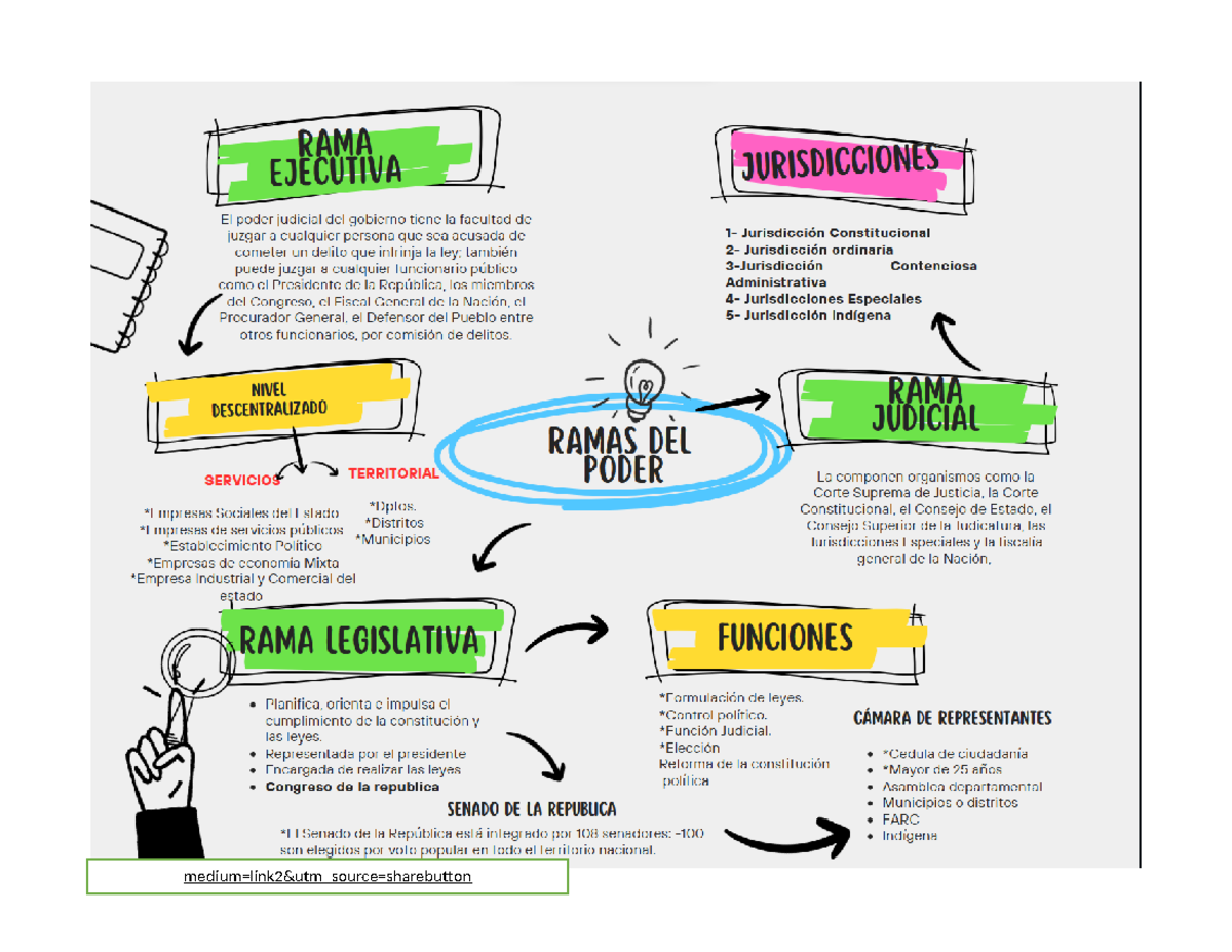 Mapa Ramas del poder P - mapa mental - Legislación tributaria - - Studocu