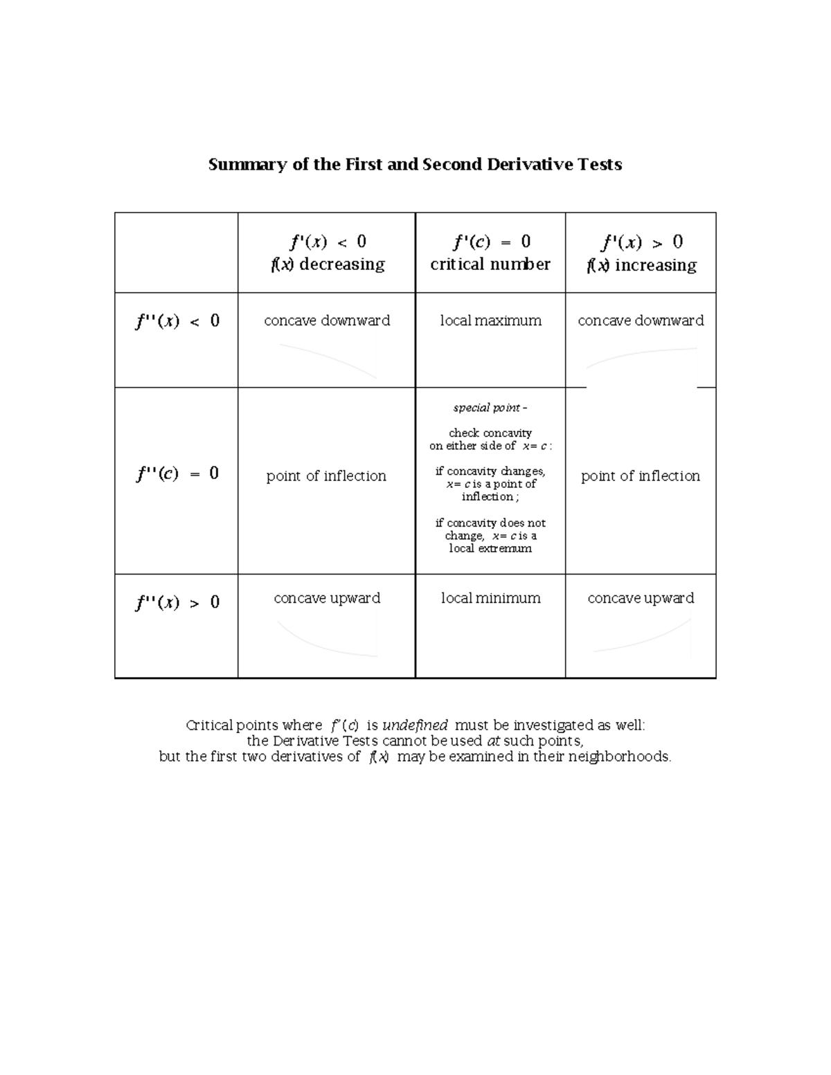 M1271 derivativetests Summary Of The First And Second Derivative m1271-derivativetests-summary-of-the-first-and-second-derivative